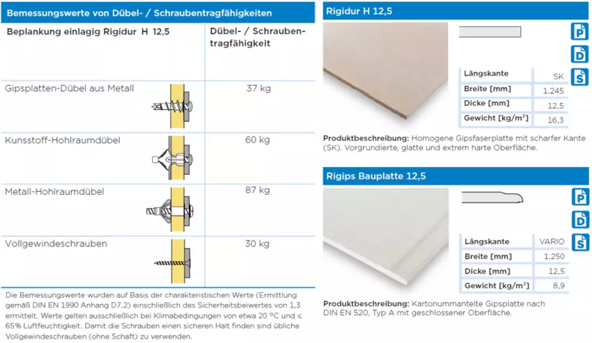 Lastenbefestigung mit Rigidur H Gipsfaserplatten | Rigips